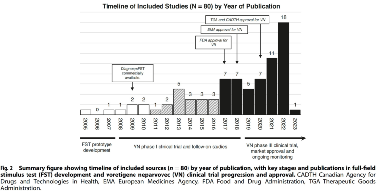 The Full-field Stimulus Test (FST) for Ophthalmic Diagnosis - Diagnosys LLC